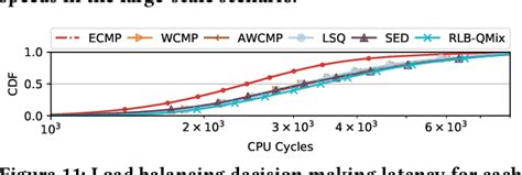 Figure 1 From Multi Agent Reinforcement Learning For Network Load