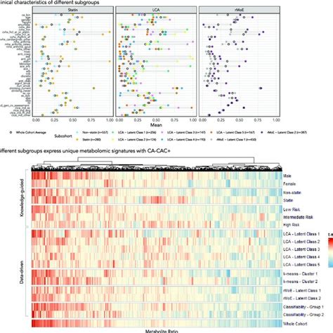 Various Approaches For Uncovering Cohort Heterogeneity Produce