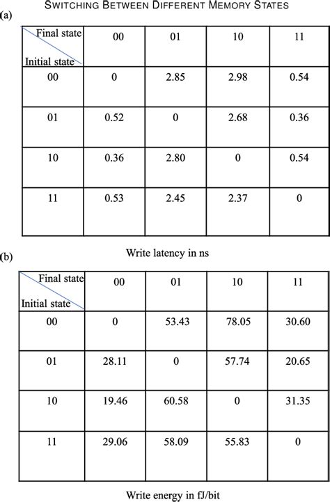 Table Ii From Hybrid Spin Orbit Torquespin Transfer Torque Based Multibit Cell For Area