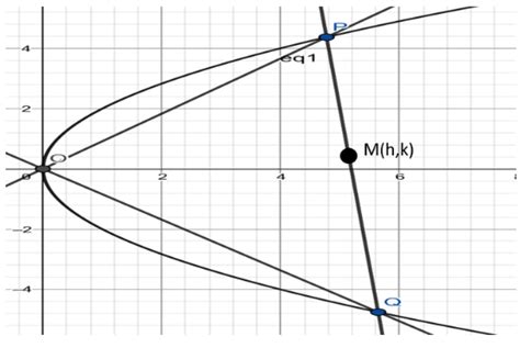 Prove That The Locus Of The Mid Point Of A Chord Of The Parabola [{{y} {2}} 4ax ] Which
