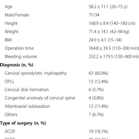 Patients Duration Of Symptoms And Preop Mjoa Scores Associated With Download Scientific