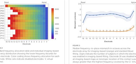 Figure 3 From Imaging Based Frequency Mapping For Cochlear Implants