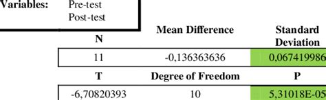 T Test Of Results Of The Divergent Thinking Test Download Table