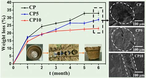 Acs Sustainable Resource Management Acs Publications