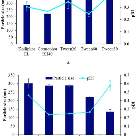 Effects Of Surfactant Type A And Concentration B On Particle Size Download Scientific