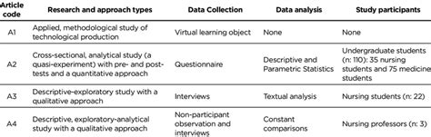 Characterization Of The Articles According To Article Code Type Of Download Scientific Diagram