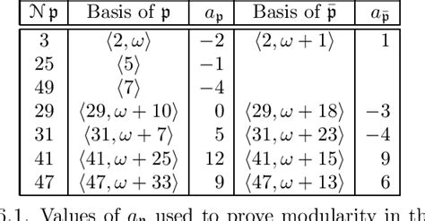 Table 61 From Proving Modularity For A Given Elliptic Curve Over An Imaginary Quadratic Field