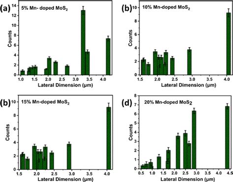 size distribution histograms determined from sem analysis for a 5