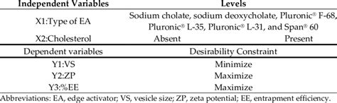 Mixed Factorial Design For The Optimization Of Rsm Loaded Download
