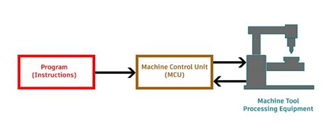 Components Of A Numerical Control System Inovasi Dunia Konstruksi Dan Bangunan Terkini