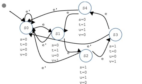 solved provide the truth table of this fsm