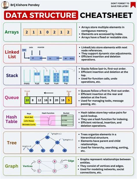 Data Science Dojo On Linkedin Datastructures Datascience Cheatsheet