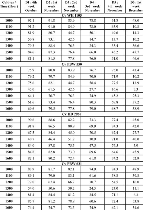 8 Diurnal Variation Of Photo Synthetically Active Radiation Par