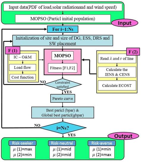 Flowchart Of The Algorithms Used For The Proposed Planning Download Scientific Diagram
