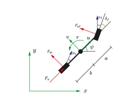 MPC For Autonomous Vehicles
