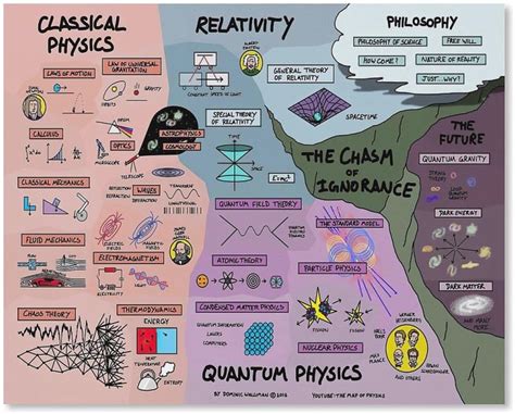 Classroom Poster For Classical Physics Charts Mathematical