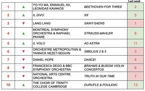 Classical Chartz The Top Ten Classical Music Albums For The Week Of