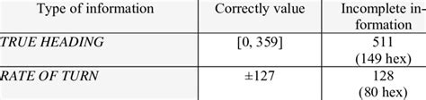 Summary Of The Ranges Of Correct And Incorrect Data In The Message No 1 Download Table