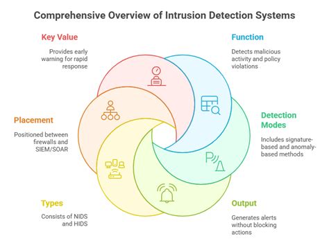 Intrusion Detection Systems Ids Overview
