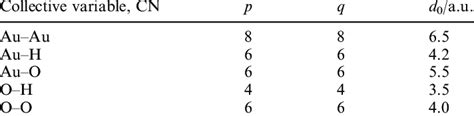Coordination Number Parameters Of The 5 Collective Variables Used In
