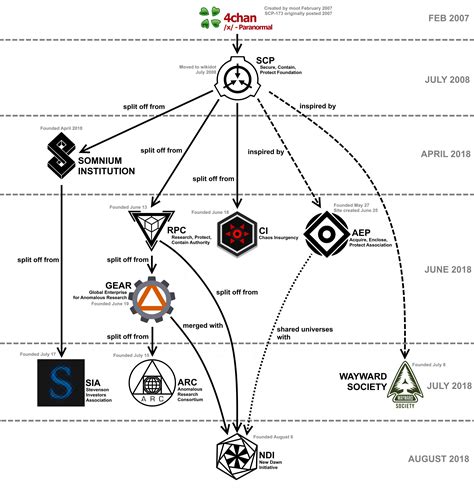 A Complete Guide To Scp Object Classes Based On U Cooldude S List Artofit