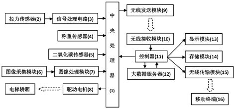 Elevator Steel Rope Fault Detection System Based On Internet Of Things Eureka Patsnap