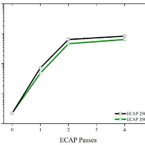 E Dislocation Density Of All Samples Download Scientific Diagram