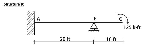 Solved Using The Slope Deflection Method Solve For