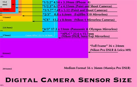 Sensor Size Comparison Chart