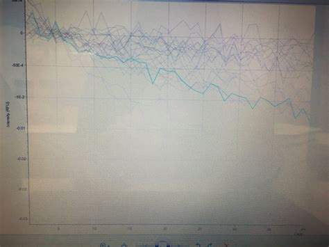 Why Is The Resulting Graph In The Qpcr Measurement So Fluctuating ResearchGate