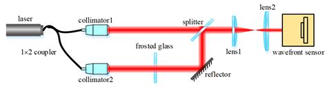 Photonics Free Full Text Effect Of Wavefront Distortion In Non