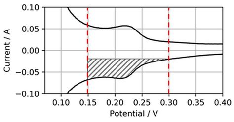 Electrochemically Active Surface Area Ecsa Determination From Reduced Download Scientific