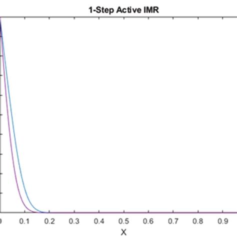 One Step Active Symmetrised Imr Method Results For Cfl10 Download Scientific Diagram
