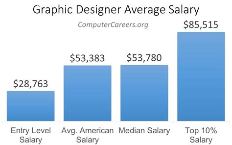 Average Salary Of Graphic Designers A Comprehensive Overview Graphicold