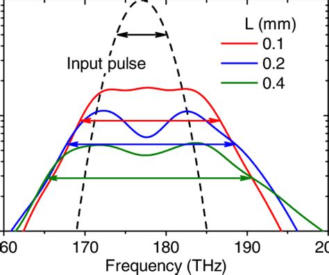 Color Online Spectral Broadening Of 70 Fs Gaussian Pulse With Input