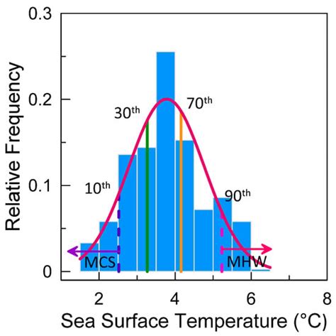 Assessment Of The Impact Of Pacific Inflow On Sea Surface Temperature Prior To The Freeze Up