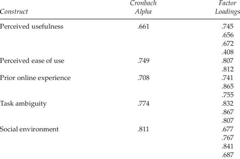 Reliability And Convergent Validity Of Constructs Download Table