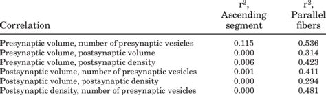 Regression Analysis Of Synaptic Morphology 1 Download Scientific Diagram