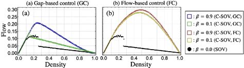 figure 5 from comparison of gap based and flow based control strategies
