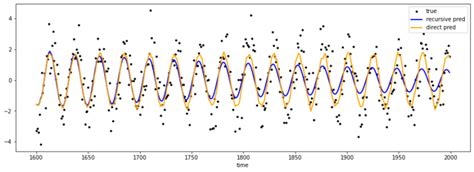time series forecasting with conformal prediction intervals scikit