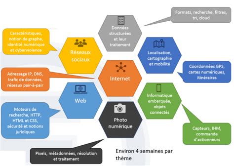 Sciences Numériques And Technologie Sti