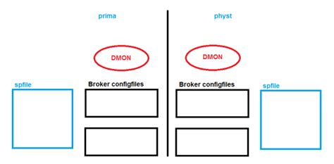 Let The Data Guard Broker Control Logarchive Parameters Cloud On Hand