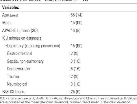 Table 2 From Brazilian Version Of The Functional Status Score For The