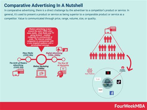 What Is Comparative Advertising Comparative Advertising In A Nutshell