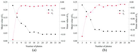 Recognition Trend Of Radial Distortion Coefficient A Parameter Download Scientific Diagram