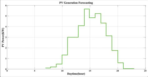 Forecasted Pv Generation Download Scientific Diagram