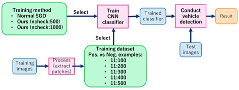 a cnn based method of vehicle detection from aerial images using hard
