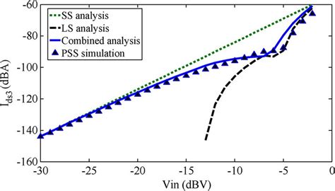 Results Of Ss Analysis Ls Analysis Combined Analysis And Pss