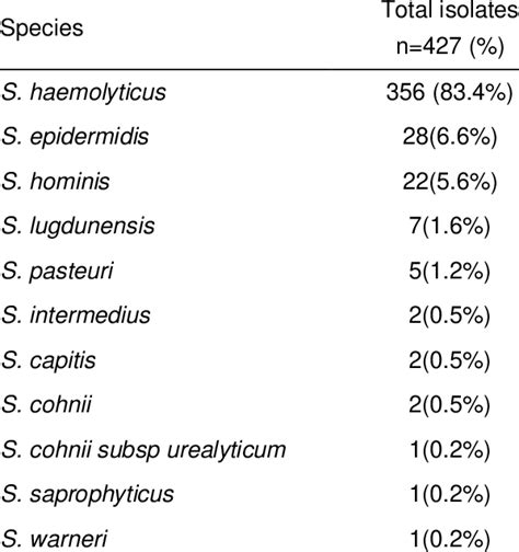 The Species Distribution Of Coagulase Negative Staphylococci