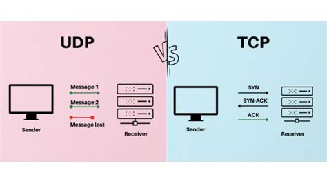 Farah Hayyoun On Linkedin Networking Tcp Udp Techinsights Datatransmission Internetprotocol